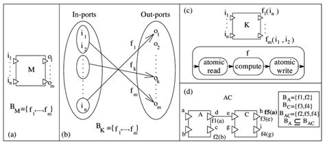 A A Filter Component B Port Relations C Execution Semantics