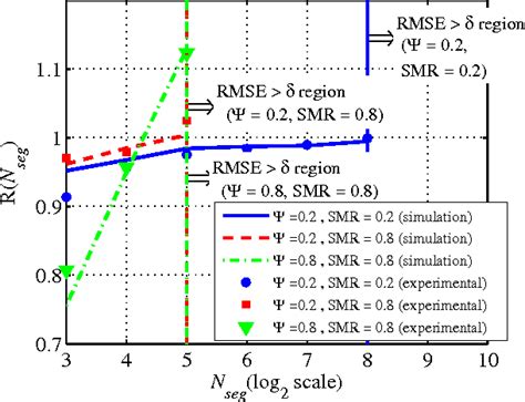 Figure 6 From Optimum Welch Fft Segment Size For Duty Cycle Estimation In Spectrum Awareness