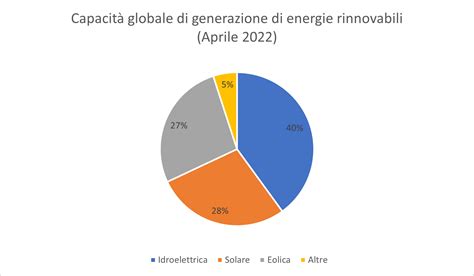 Come Investire Nelle Energie Rinnovabili Guida 2023