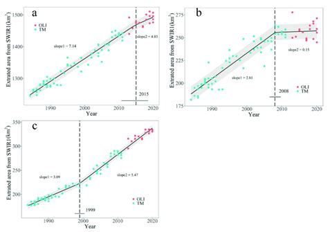 Segmented Linear Regression Of The Shorelines Of The Whole Of Chongming
