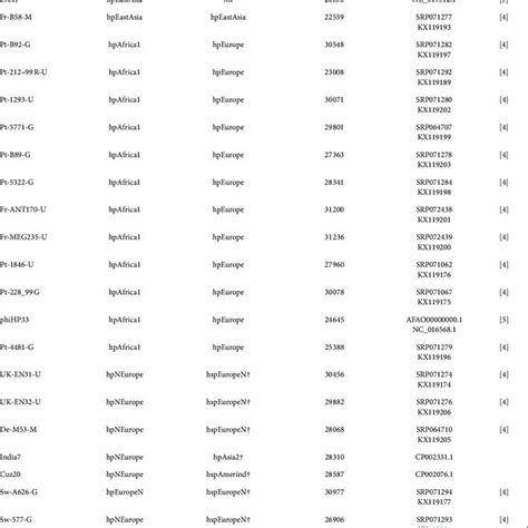 Phage Genomes Used In The Recombination Analysis Download Scientific Diagram