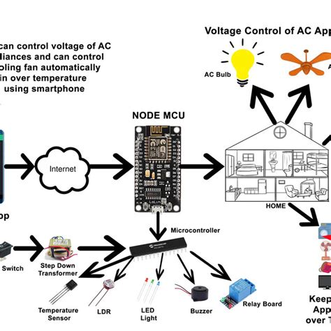 Block Diagram Of Cortex M3 Processor Architecture Download Scientific Diagram