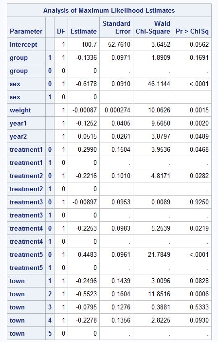 Risk Difference Nlmeans Not Working Sas Support Communities