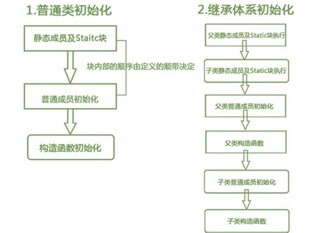 JAVA Initialization Sequence
