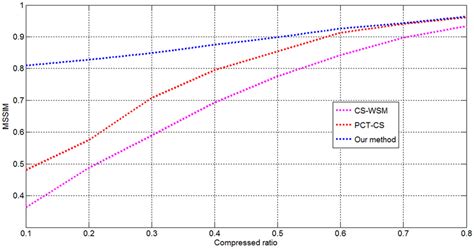 mssim values at different compression ratios download scientific diagram