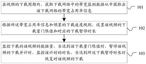Video Transcoding Download Speed Limiting Method And System Eureka