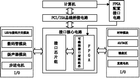 A New Microcomputer Interface Experiment Platform Based On Pci And Fpga Eureka Patsnap