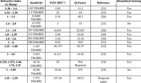 Comparison Of Performance Of The Sensor Download Scientific Diagram