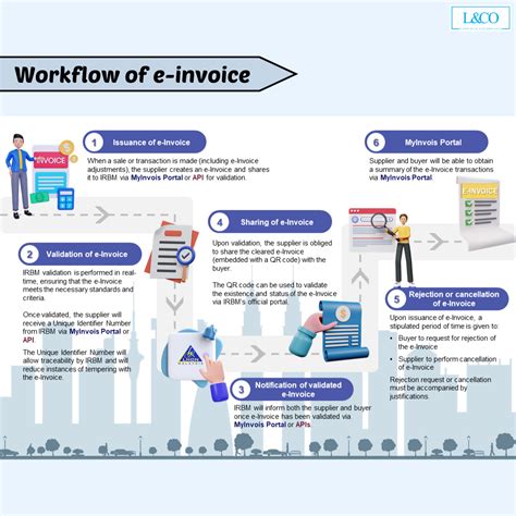 Malaysia LHDN E Invoice Guidelines 50 QnA L Co Accountants