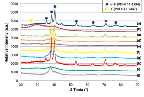 17 X Ray Diffraction Spectra For Each Of The Spex Milling Conditions