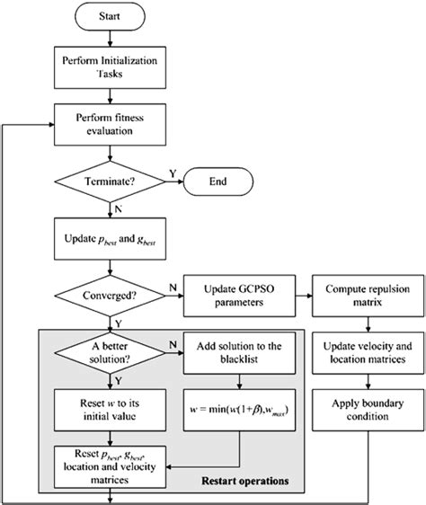 flowchart of the proposed pso download scientific diagram