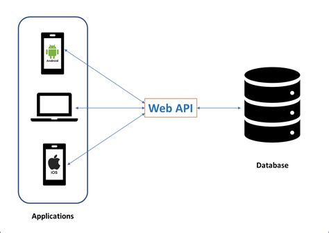 Asp Net Core 6 Web Api Crud With Entity Framework