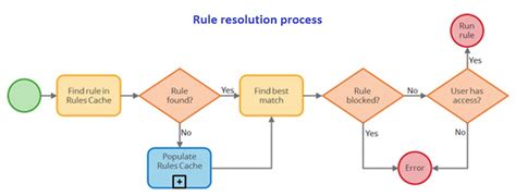 Rule Resolution Process In Pega Ramesh Pingilis Pega Help Ai