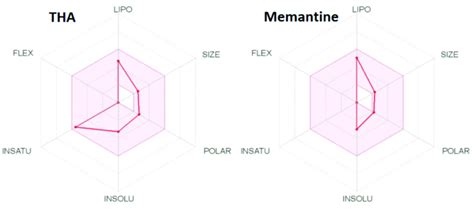 The Bioavailability Radar Chart For The Standards Tha And Memantine