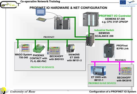 Profinet Io Hardware And Network Configuration