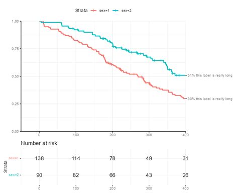 R Stop Clipping Ggsurvplot Risk Table Text While Annotating Right Side Of Survival Graph Long