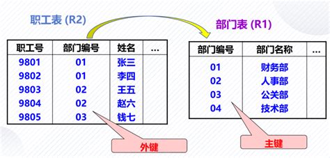数据库关系运算理论：关系数据操作与关系完整性概念解析数据库找出学生课程选修关系间的引用 Csdn博客