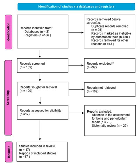 Biomimetics Free Full Text 3d Bioprinting Techniques And Bioinks For Periodontal Tissues