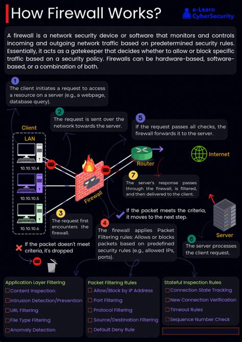 How Firewalls Work To Protect Your Network E Learn Cyber Security Posted On The Topic Linkedin