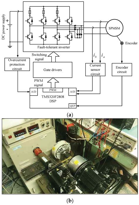 Design And Implementation Of A Speed Loop Periodic Controller Based Fault Tolerant Spmsm Drive