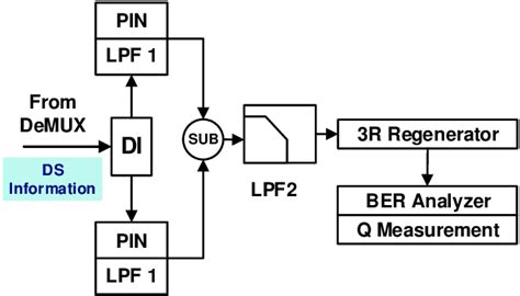 Remote Node Internal Structure Figure 4 Dpsk Receiver Internal Download Scientific Diagram