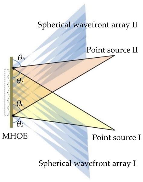 dual view integral imaging 3d display based on multiplexed lens array