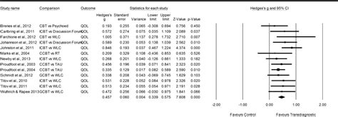 Forest Plot Of Controlled Between Group Effect Sizes For Comparisons Download Scientific
