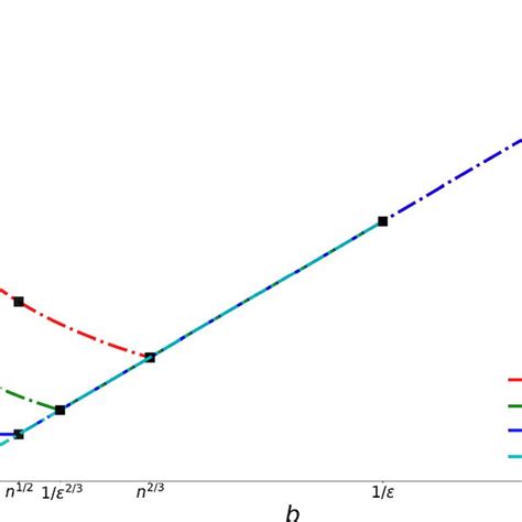 Szo Complexity Versus Minibatch Size For Download Scientific Diagram