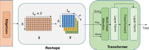 Figure 3 From Edgeconvformer Dynamic Graph Cnn And Transformer Based Anomaly Detection In