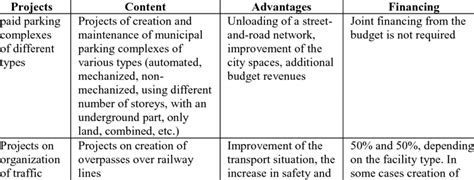 Examples Of Transport And Infrastructure Projects And Their Efficiency