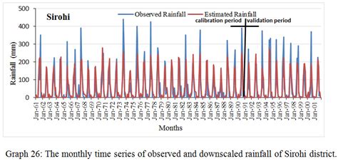 Downscaling Of Precipitation Using Multiple Linear Regression Over Rajasthan State