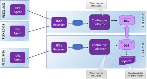 The Ibm Z Decision Support V190 Hub And Spoke Architecture