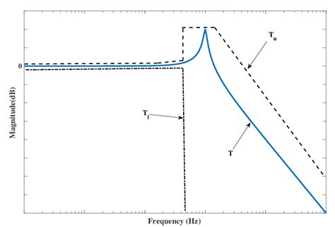 Frequency Domain Constraints On Complementary Sensitivity Function