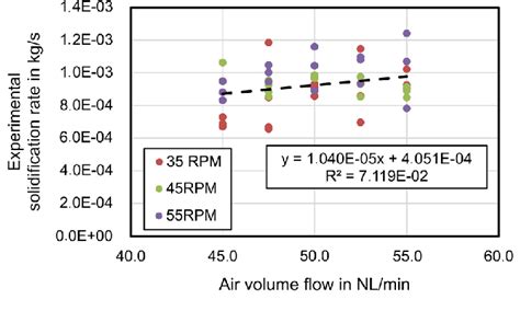 Experimentally Determined Mean Solidification Rates From Solidified
