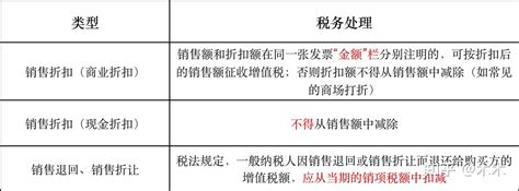 特殊销售方式下的销售额（增值税） 知乎