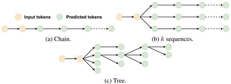 논문 리뷰 Dyspec Faster Speculative Decoding With Dynamic Token Tree
