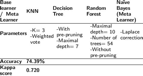 Accuracy Of The Stacking Model In Predicting Label 2 Download