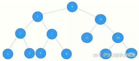 数据结构堆栈队列数组链表二叉树红黑树Hash表B Tree树 知乎