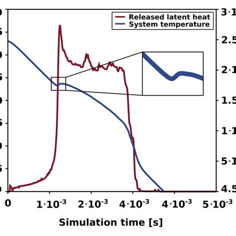 Relevant Input Parameters Applied In The Solidification Simulations