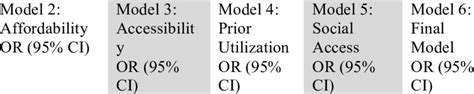 6 Forward Stepwise Logistic Regression Cont Download Table