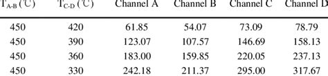 Maximum Thermal Stress With Different Temperature Differences Mpa