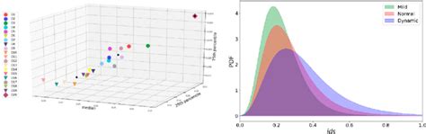 A K Means Clustering Result Presented In A 3d Plot B Pdfs Of The