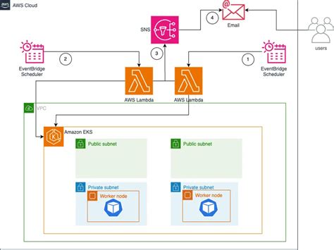 Modernizing Eks Networking With Aws Gateway Api Controller By Sheetal