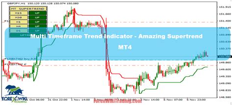 Multi Timeframe Trend Indicator Mt4 Amazing Supertrend