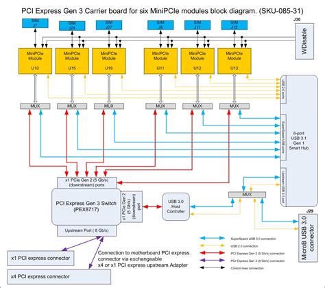 Gen 3 Pci Express Carrier Board For 6 Minipci Express Modules Squid