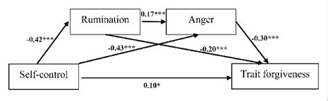 Multiple Mediation Model Download Scientific Diagram