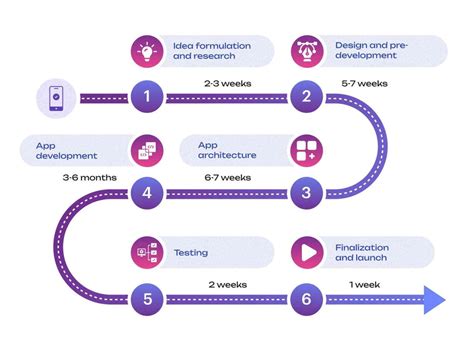 App Development Timeline How To Build It Faster