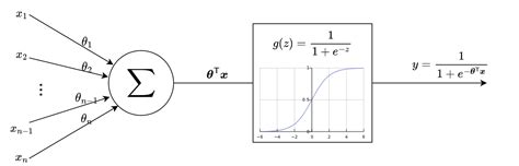 逻辑回归 · 大数据技术与算法checklist