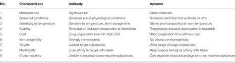 Table 1 From Aptamer Based Biosensor For Detection Of Mycotoxins Semantic Scholar