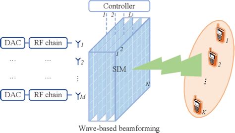 Pdf Stacked Intelligent Metasurfaces For Multiuser Beamforming In The Wave Domain Semantic